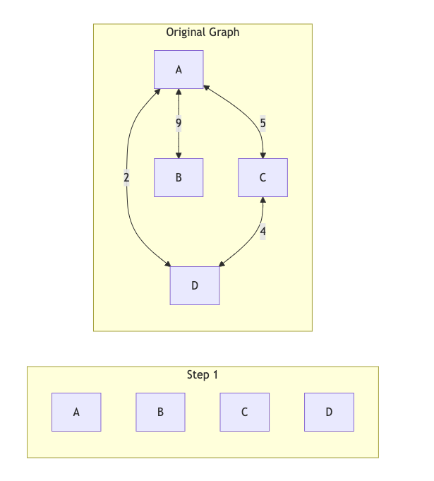 DA4. Kruskal’s Algorithm - CS-INDEX